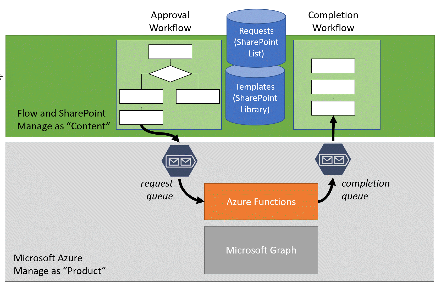 Provisioning Teams with Azure Functions and Microsoft Flow Part 1 ...