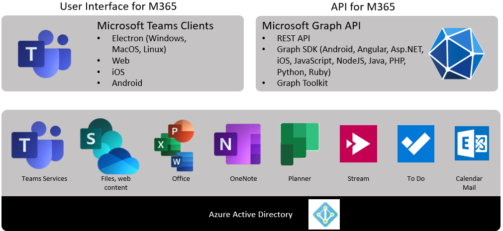 Calling Microsoft Graph from your Teams application – Part 1 ...